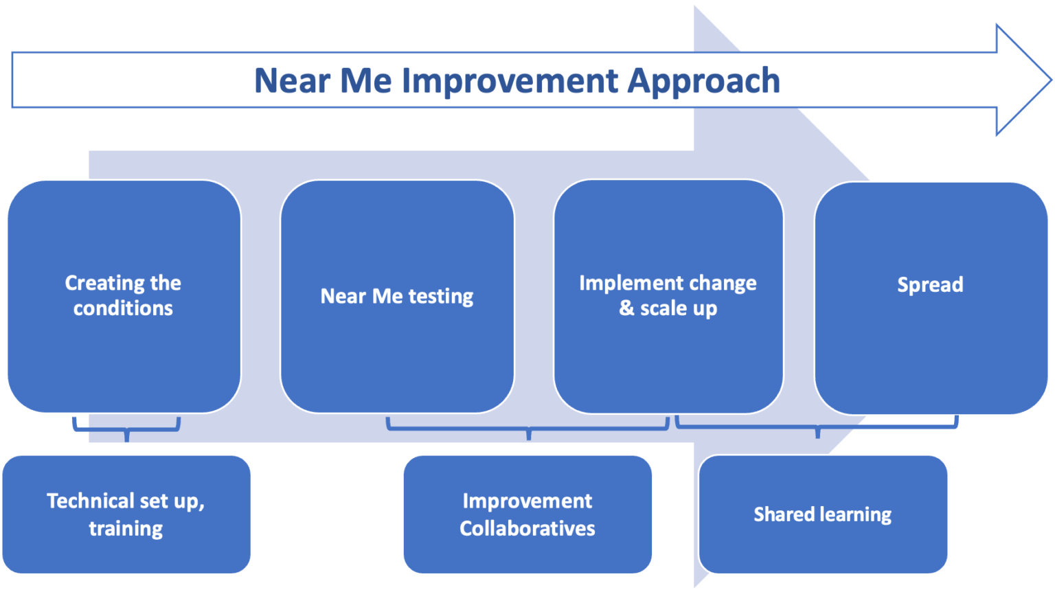 Improvement Approach